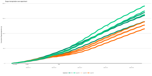 evapo transpiration signal with digital automated plant phenotyping ...